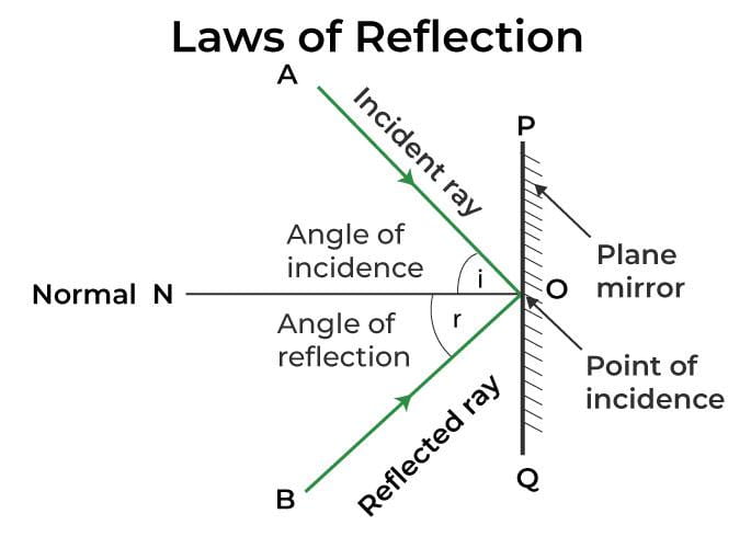 Reflection Surfaces – Y9 Physics, Science – Liyahn @ Hornby High